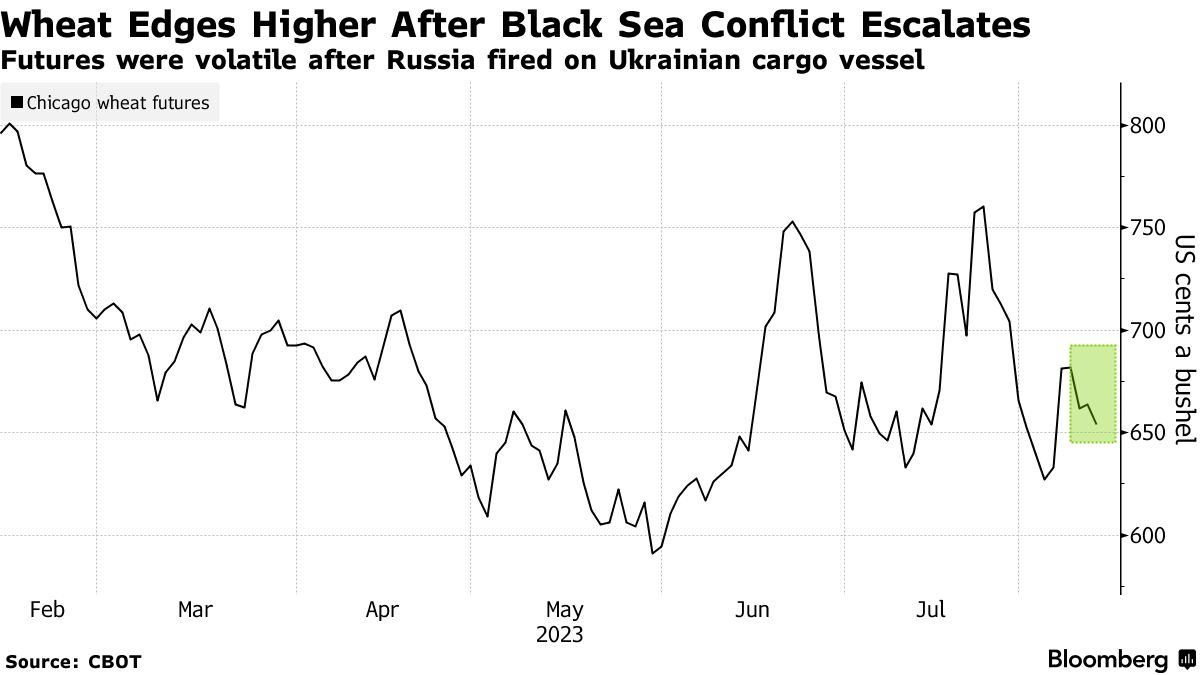 basil10 • Bloomberg: Пшеница незначительно подорожала после того, как Россия задержала судно в ...
